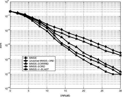 Figure From Reduced Rank Detection Algorithm Based On Mmse Sqrd For