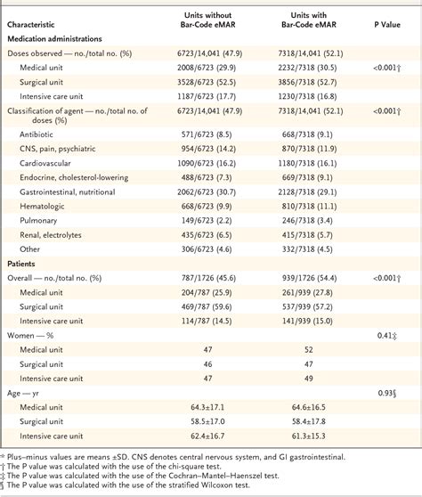 Table 1 From Effect Of Bar Code Technology On The Safety Of Medication Administration