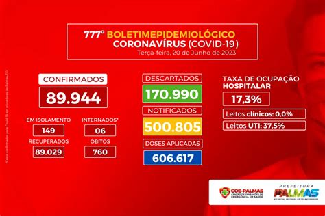 Palmas Registra Mais De 150 Casos Ativos De Covid 19 No último Boletim