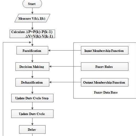 Flow Chart For CV Algorithm Download Scientific Diagram