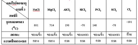 ตารางแสดงสมบัติของสารประกอบของธาตุต่างๆ