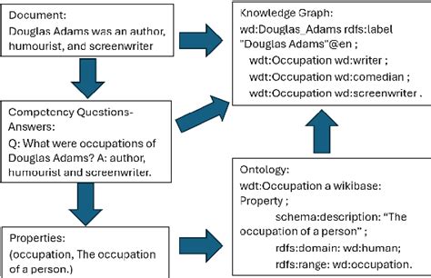 Ontology Grounded Automatic Knowledge Graph Construction By LLM Under Wikidata Schema