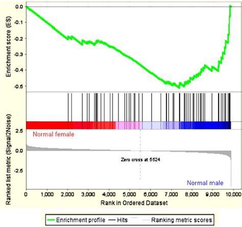 Disorders Of Sex Development Expose Transcriptional Autonomy Of Genetic