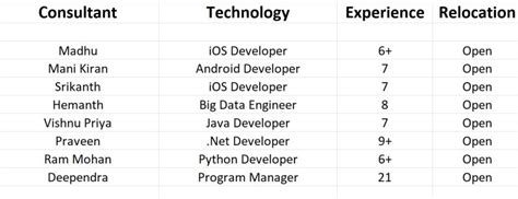 Dileep K On Linkedin Javafullstackdeveloper Andoid Ios Bigdata