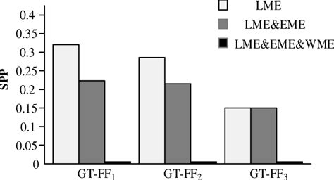 Average Spps From Gt To Ffs At Current Cycle Of S27 With Considering Download Scientific
