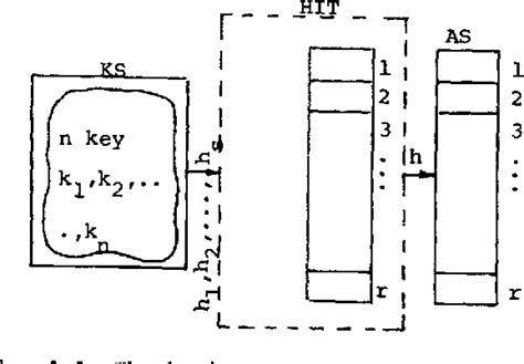 Figure 11 From A Dynamic Perfect Hash Function Defined By An Extended