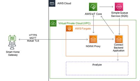 Feller Smarthome IoT Fertigung Rollout Und Analytics Powered By Ergon Und AWS AWS In