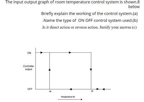 Solved The Input Output Graph Of Room Temperature Control