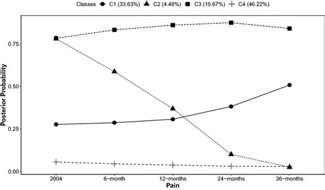 Posterior Probability Plots For The Four Class Model Conditioned On