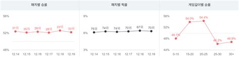 롤 칼바람 다리우스 룬 템트리 시즌12 공략 공력력이 말이안돼 네이버 블로그
