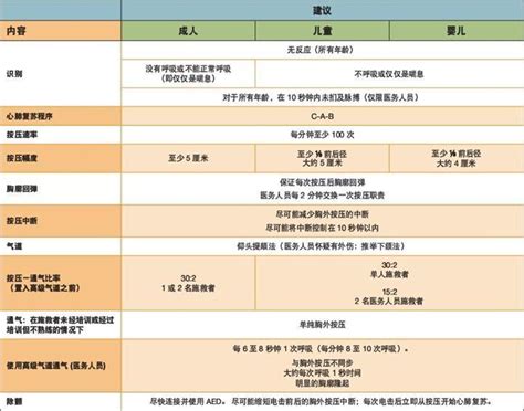 “心肺复苏”的前世今生
