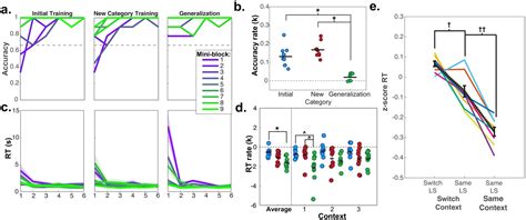 Figures And Data In Neural Representation Of Abstract Task Structure During Generalization Elife