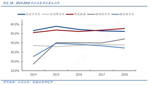 2014 2018年公司各项业务毛利率行行查行业研究数据库