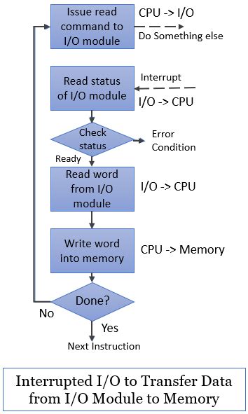 Programmed Io Vs Interrupt Driven Io Vs Dma