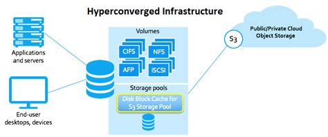What Is Hyperconverged Infrastructure Hci Fundamentals Artofit