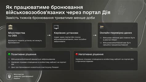 Бронювання від мобілізації тепер буде через Дію уряд підтримав постанову Читайте на Ukr Net