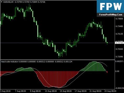 Download MACD Color Free Forex Mt Indicator Forex Trading Learning