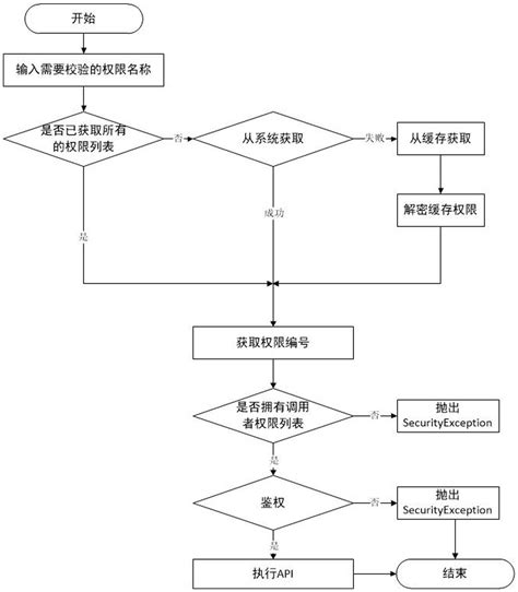 一种用于安卓系统的api鉴权方法与流程