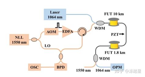 新文速评第54期—单光纤通道中的光纤供电与分布式声学传感混合技术 知乎