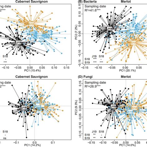 Principal Coordinate Analysis Pcoa Plots Depicted The Differences Of