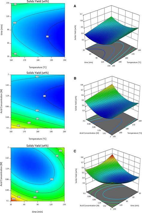 3D Response Surface Plots And 2D Contour Plots Of Solid Residue Yield