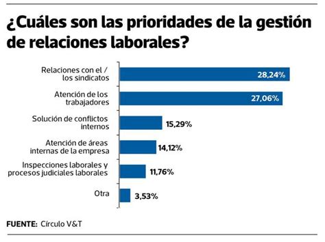 Gestión De Relaciones Laborales En El Perú Nuevas Prioridades Y