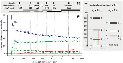 A Collision Energy Intervals That Were Used To Measure The Collision Download Scientific