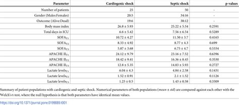 Levels Of Shock Table