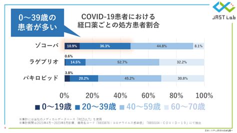 新型コロナ経口抗ウイルス薬3種（ゾコーバ・ラゲブリオ・パキロビッド）の処方率動向調査 Jast Lab