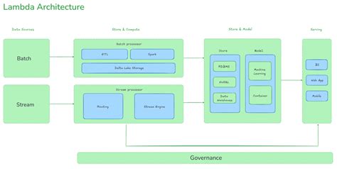 Kappa Vs Lambda Architecture A Detailed Comparison 2025