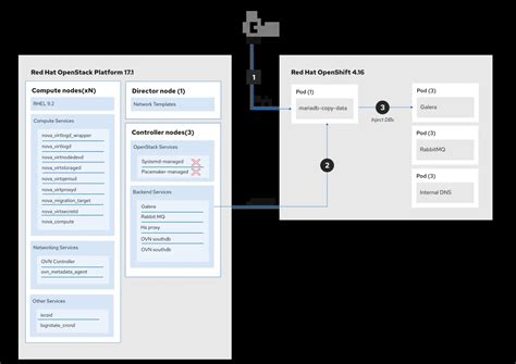 navigating the future red hat openstack platform 17 1 to red hat