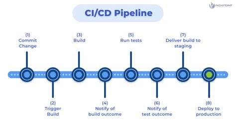 How To Speeding Up Your Ci Cd Pipeline Indapoint