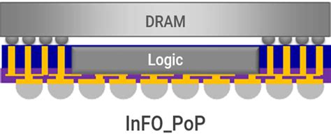 Ic Packaging Rdl Compared To Other Technologies
