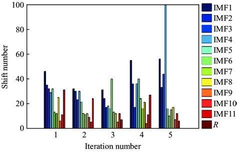 the relationship of iterations number and shift number download