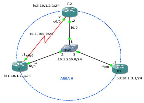 C Ng Lab Ospf Single Area