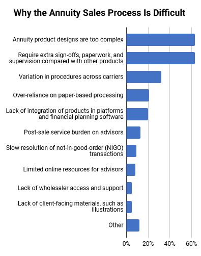 4 Ways The Annuity Sales Process Is Broken Thinkadvisor