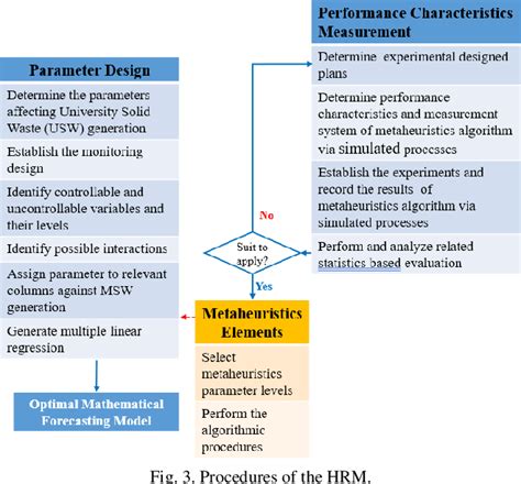 Figure 3 From Developing A Hybrid Regression Metaheuristic Forecasting Model For University