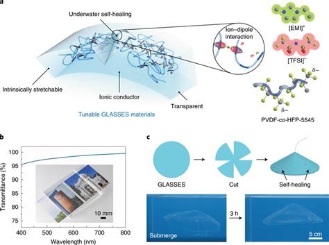 Design Of A Gel Like Aquatic Stretchable And Self Healing Electronic