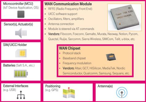 Iot Device Certification