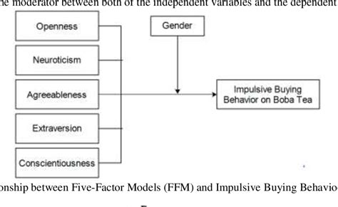 Figure 1 From Applying Five Factor Model Ffm In Predicting Impulse Buying Behavior Of Boba Tea