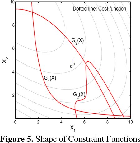 Figure 5 From SAMPLING BASED RBDO USING STOCHASTIC SENSITIVITY AND