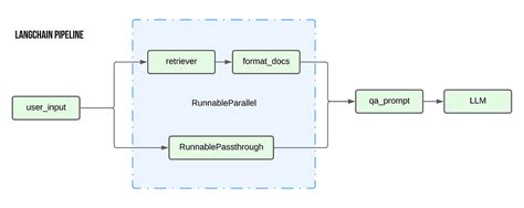 Building A Rag Chain Using Langchain Expression Language Lcel Dss Solutions