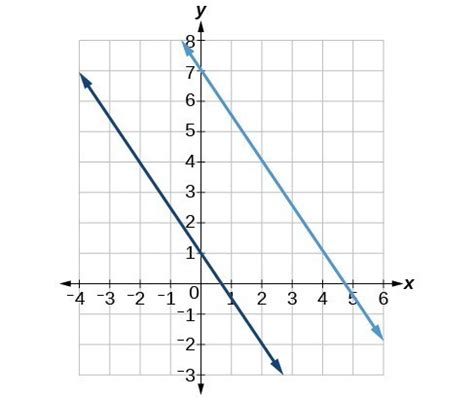Parallel And Perpendicular Lines College Algebra Corequisite
