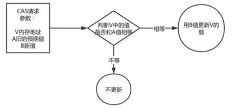 cas（compare and swap） cas compare and swap csdn博客
