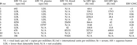 Ebv Viral Loads And Gwc Results Download Table