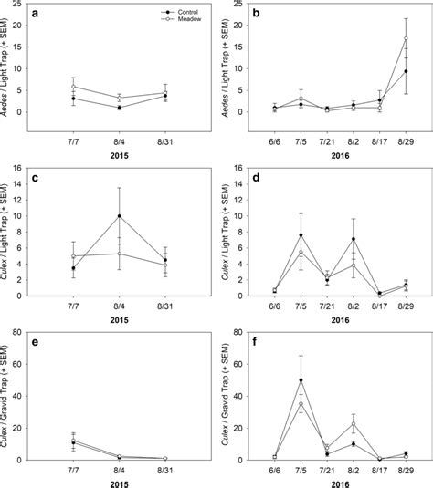 Adult Culex And Aedes Species Collected Within Control Versus Meadow