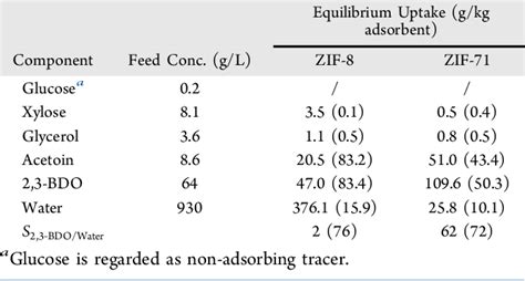 Table 1 From Recovery Of 23 Butanediol From Fermentation Broth By Zeolitic Imidazolate