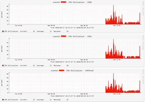 Vmware Vcenter Setting Up Vcenter Appliance Snmp Monitoring