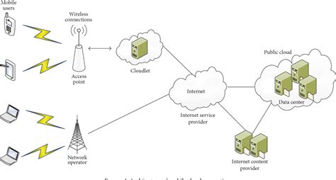 Figure 1 From Context Aware Cloud Service Selection Model For Mobile Cloud Computing