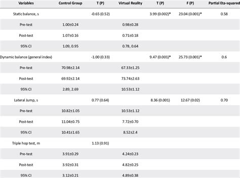 Results Of Paired T Test And Ancova To Examine Intragroup And Download Scientific Diagram